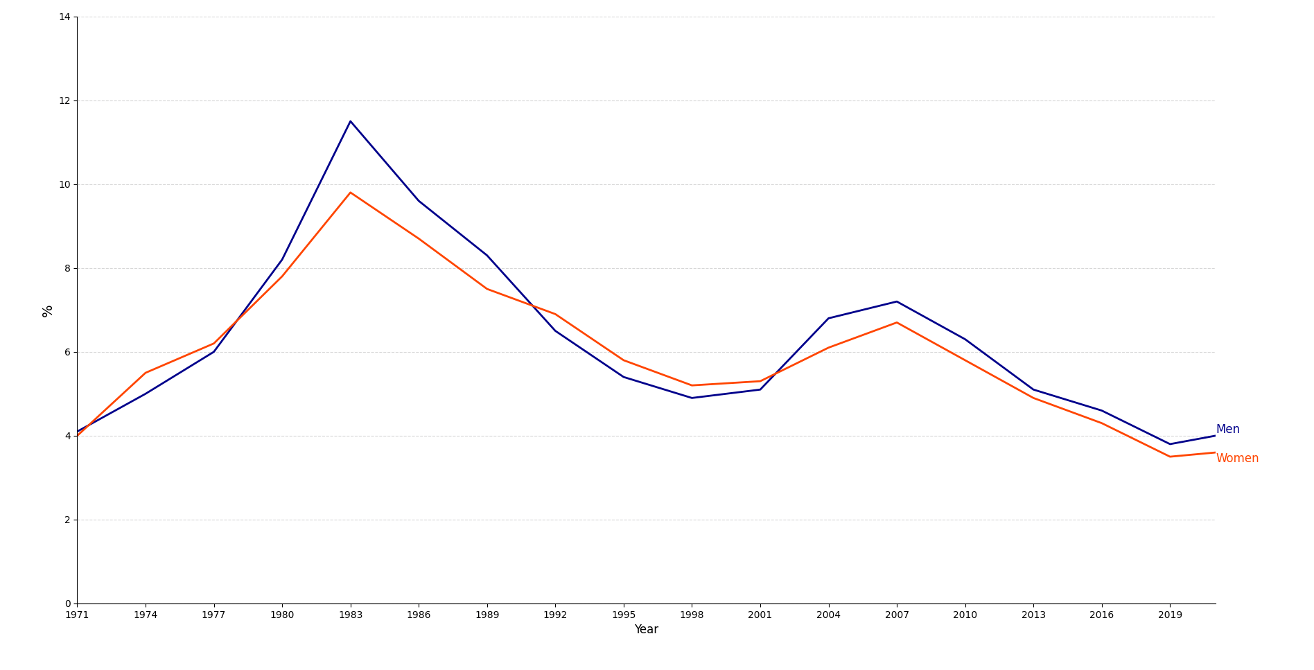 Making GOV.UK style plots with Python and R | Shedload Of Code
